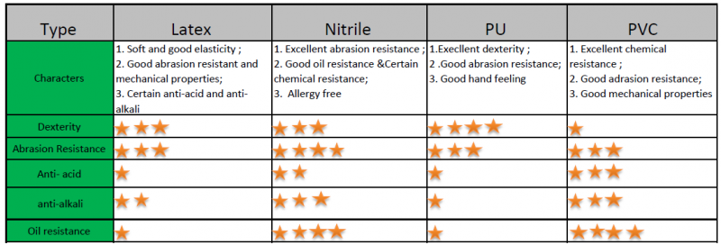 4 TYPES COATING INFORMATION - Everpro Gloves